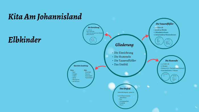 Kita Am Johannisland by Kalli Beck on Prezi