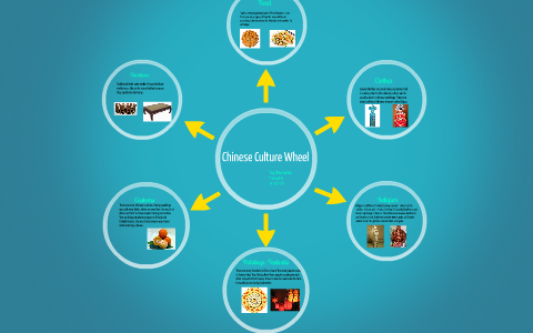 Chinese Culture Wheel by ellie salim on Prezi