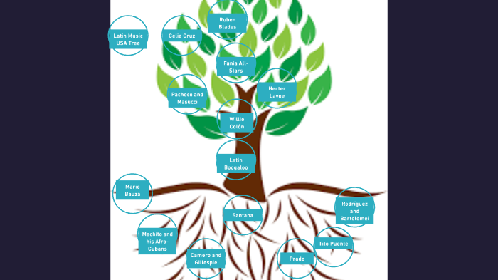 Latin Music USA Tree by Dying Phoenix on Prezi