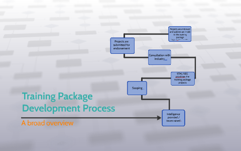 Training Package Development Process by Tessa Gudsell on Prezi