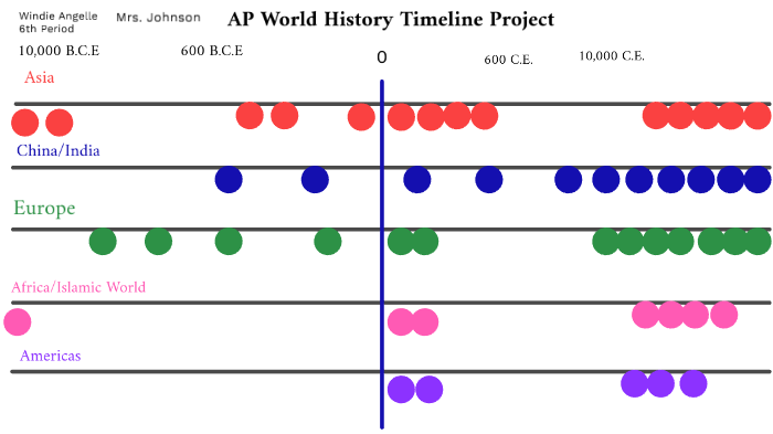 AP World History Timeline Project by Windie Angelle on Prezi