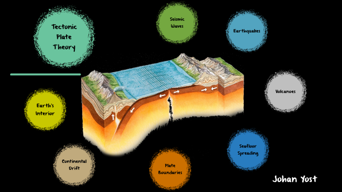 Plate Tectonics Concept Map by Johan Yost on Prezi