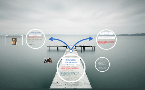 Aprendizaje Procedimental by juan carlos rios cruz on Prezi