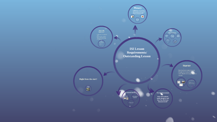 ISI Lesson Requirements/ Outstanding Lesson by Daniel Cupit on Prezi