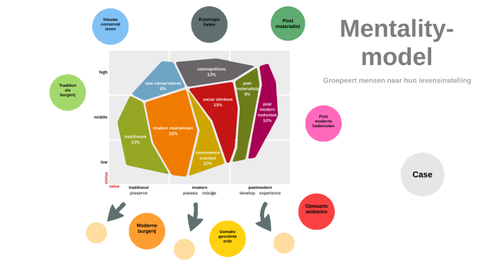 Mentality model by Demy Hulshorst on Prezi