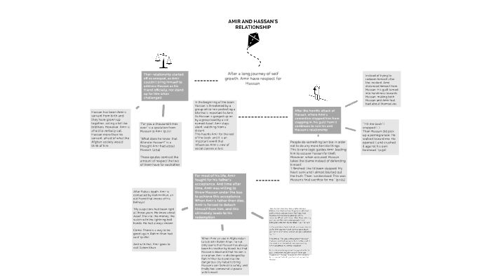 Kite runner - mind map by Linnea Sivertsen on Prezi