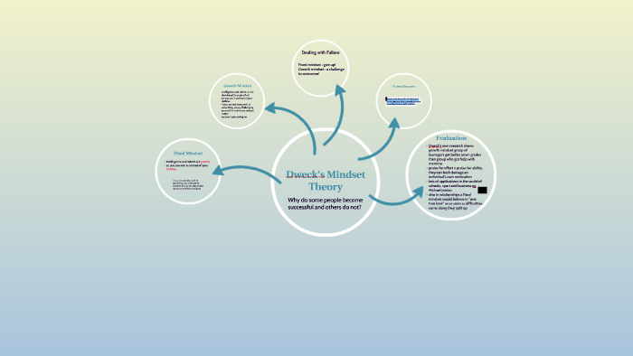 Dweck's Mindset theory by Trish Marshall on Prezi