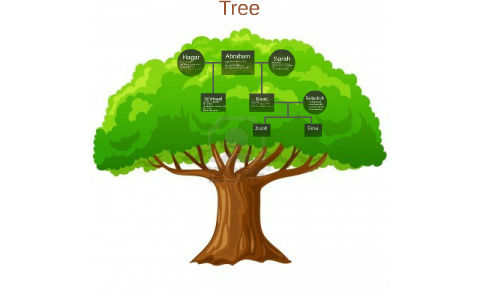 Abraham Family Tree by Yasmene Badereldin on Prezi