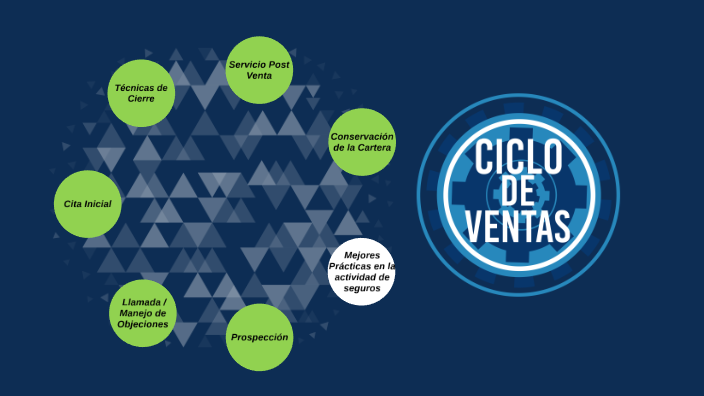 Ciclo de Ventas MID by Raquel Cordova on Prezi