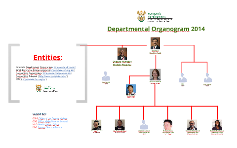 Economic Development Department Organogram by Economic Development ...