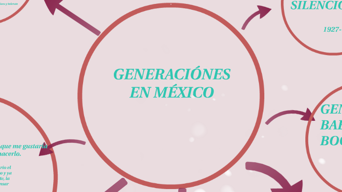 GENERACIONES EN MEXICO by itzel urbina on Prezi