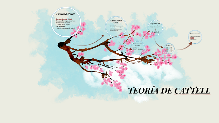 TEORÍA DE CATTELL by Kelly Rudas Rivera on Prezi