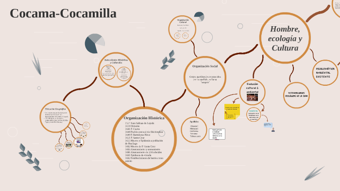 Cocama-Cocamilla by Andrea Amasifuen on Prezi