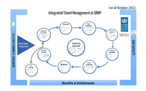 Integrated Talent Management at UNDP - Status by UNDP OHR on Prezi