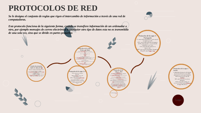 PROTOCOLOS DE RED by Patzzy Patraca on Prezi
