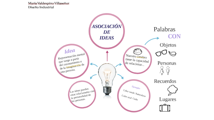 Asociación De Ideas by maria valdespino on Prezi
