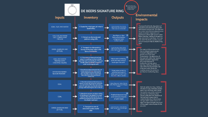Life Cycle Analysis by Asma Shariff on Prezi