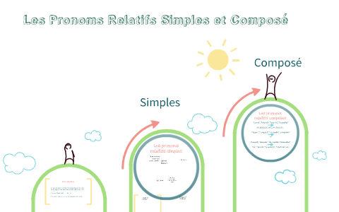 Les Pronoms Relatifs Simples et Composé by Blanca Rocha on Prezi