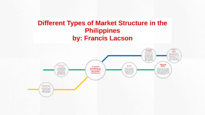 Different Types of Market Structure in the Philippines by Francis ...