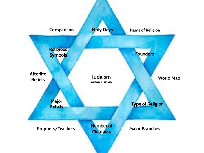 Judaism by Aiden Harvey on Prezi