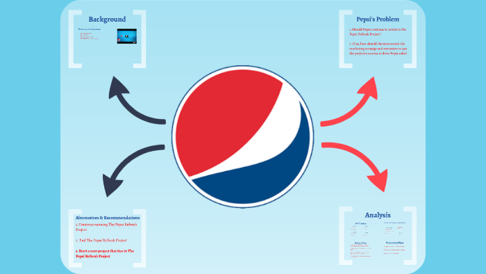 Pepsi's Objectives by Margaret Dix on Prezi