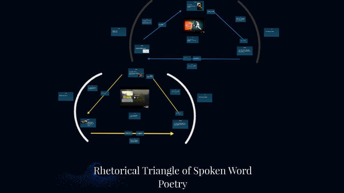 Rhetorical Triangle of Spoken Word Poetry by Jacob Manley on Prezi
