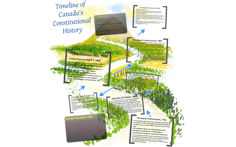 Timeline of Canada's Constitutional History by Leo Santiago