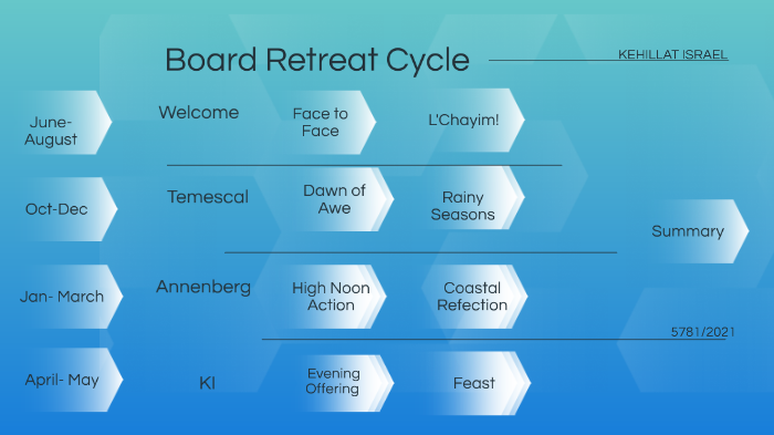 KI Board Cycle by Micah Hyman on Prezi