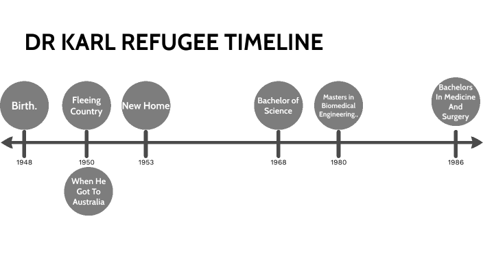Dr Karl Refugee Timeline by Angus Cuthbertson on Prezi