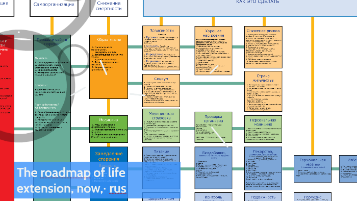 The roadmap of life extension, now,й rus by Alexey Turchin on Prezi