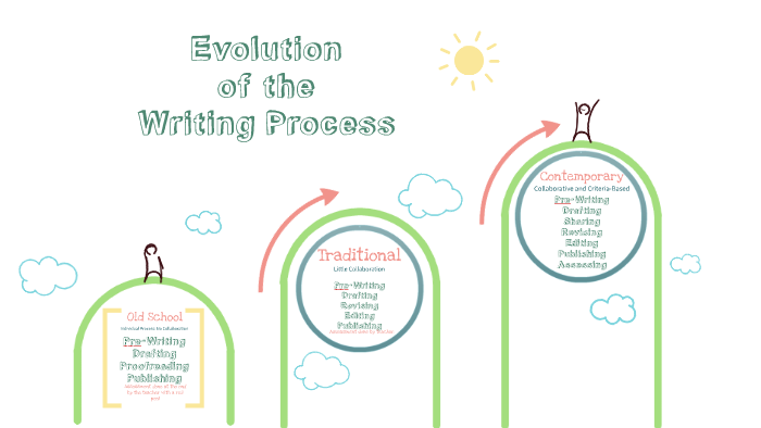 Evolution of the Writing Process by Amanda Delaney on Prezi