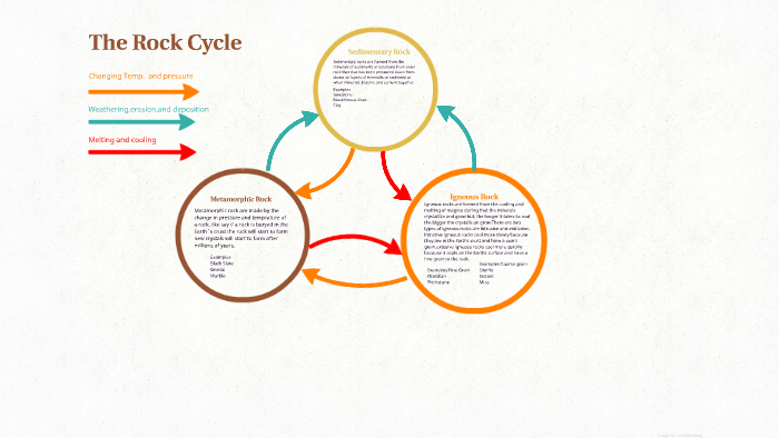 The Rock Cycle by Michael Rundus