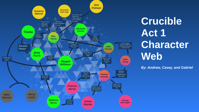 The Crucible Character Chart by Andrew Seifert on Prezi