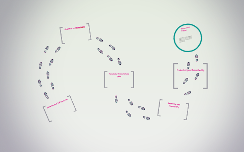 Initiative and Self-Direction by on Prezi