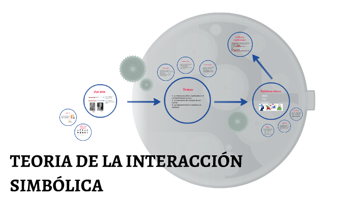 TEORIA DE LA INTERACCIÓN SIMBÓLICA by on Prezi
