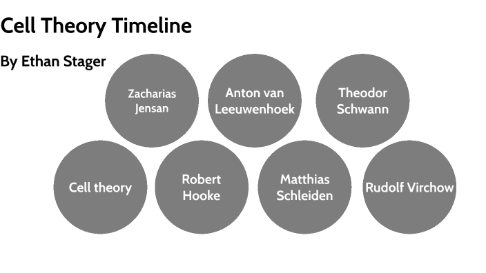 Cell Theory Timeline by Ethan Stager on Prezi