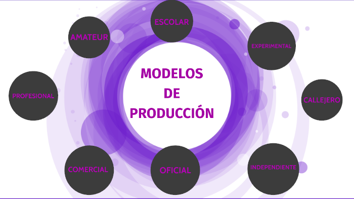 MODELOS DE PRODUCCIÓN by Amira Adre on Prezi