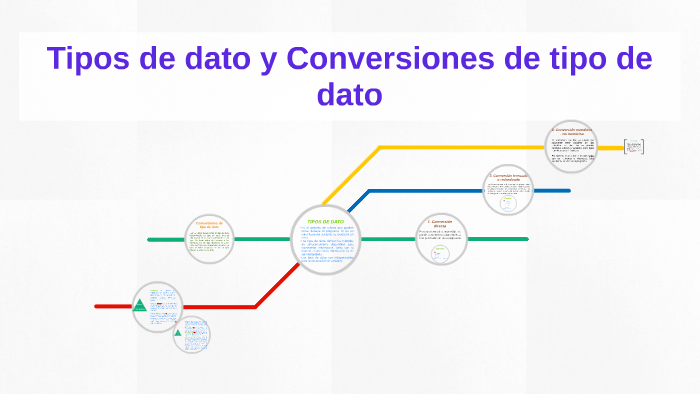 Tipos de dato y Conversiones de tipo de dato by Sofía Campaña on Prezi