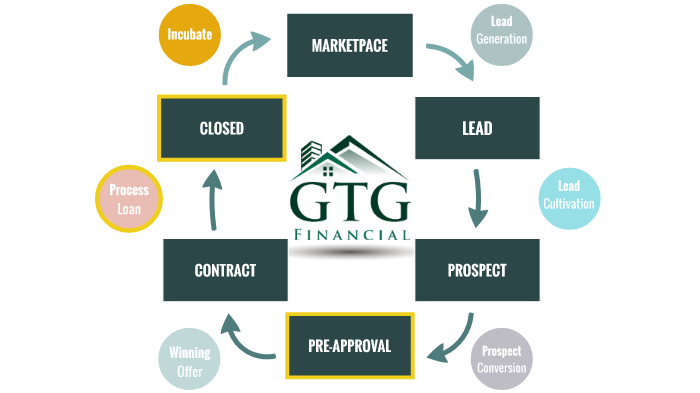 Client Life Cycle by Glenn Groves on Prezi