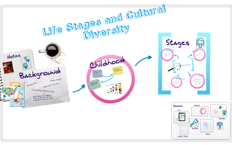 Life Stages and Cultural Diversity Project by Duyen Pham on Prezi
