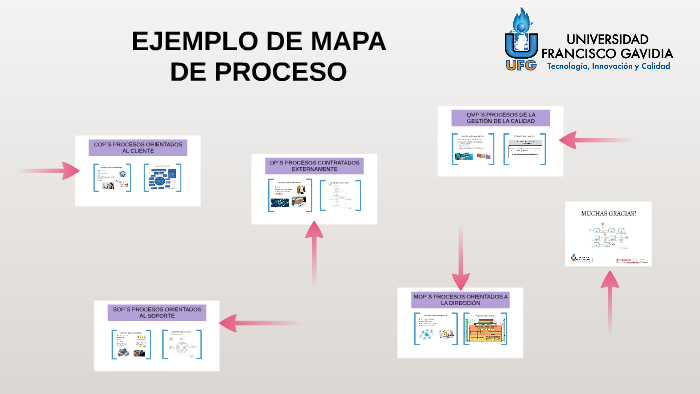 EJEMPLO DE MAPA DE PROCESO by NATHAN PEREZ on Prezi