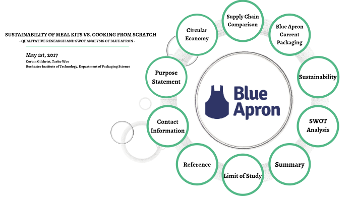 Blue Apron by TAEHO WOO on Prezi