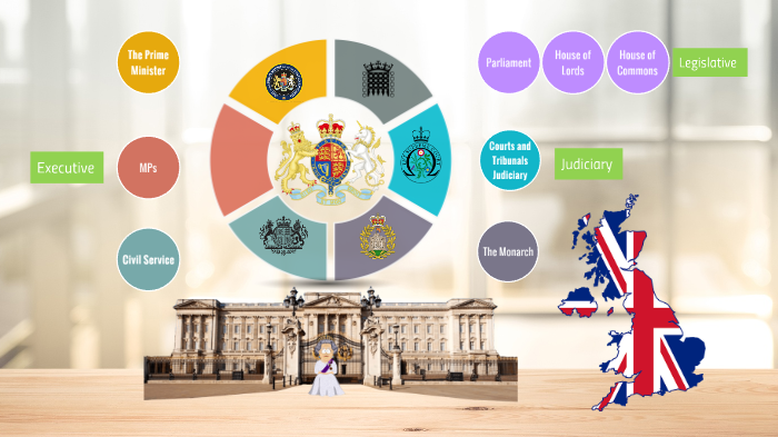 The Government of the United Kingdom by Sophia Grebneva on Prezi
