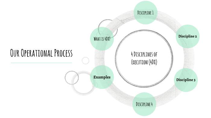4DX - Disciplines of Execution by Angela Kim on Prezi