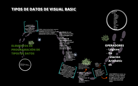 TIPOS DE DATOS DE VISUAL BASIC by alejan castro on Prezi