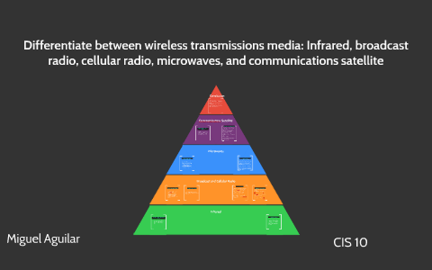 Differentiate between wireless transmissions media: Infrared by Miguel ...