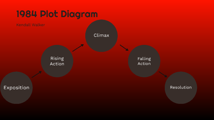 1984 - Plot Diagram by Kendall Walker on Prezi