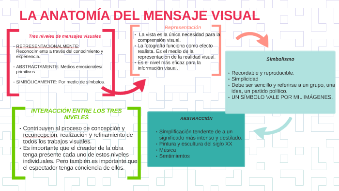 LA ANATOMIA DEL MENSAJE VISUAL by Estefania Arciga on Prezi