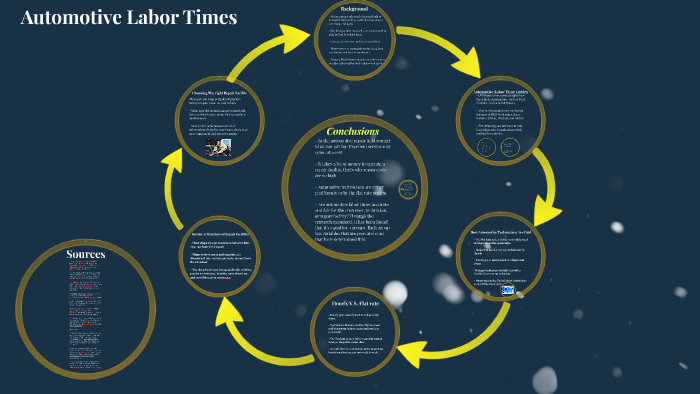 Automotive Labor Times by Michael Santy on Prezi