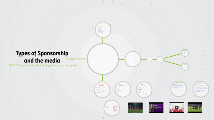 Types of Sponsorship and the media by Kieran Perkins on Prezi